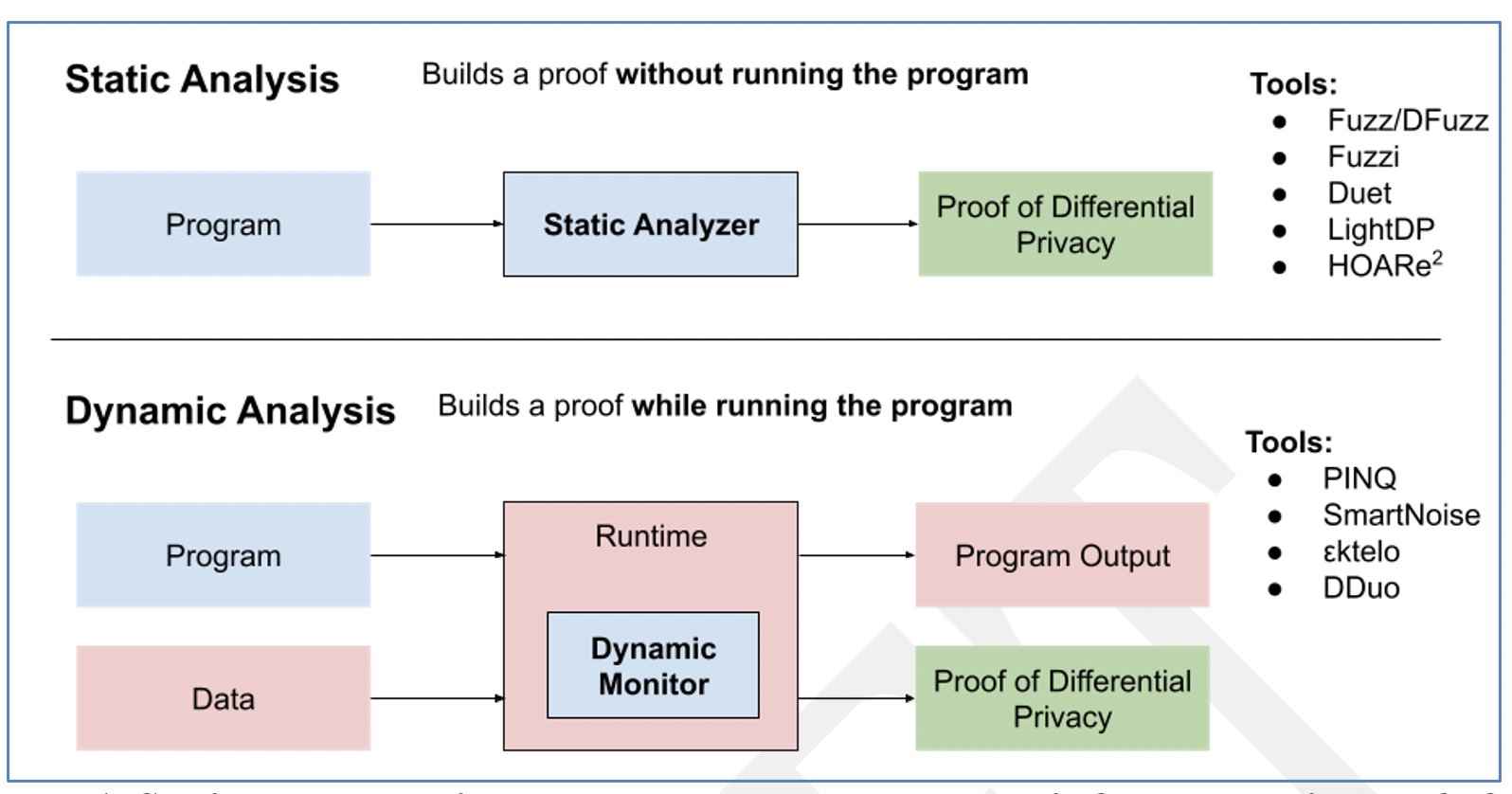 Automatic Proofs of Differential Privacy | NIST